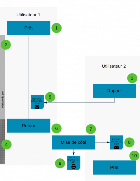 Processus de rappel | Solutions inLibro inc.